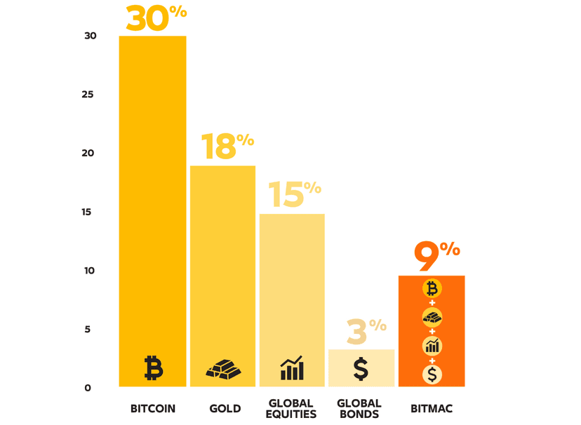 BITMAC - Mashreq Capital | Bitcoin & Multi-Asset Fund